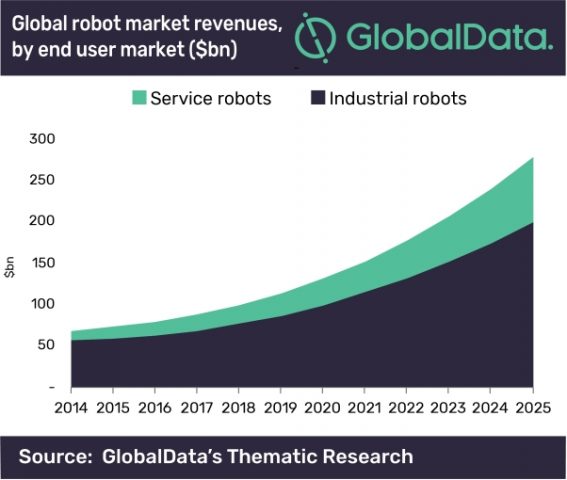 Le marché de la robotique devrait passer le cap des 500 milliards de ...